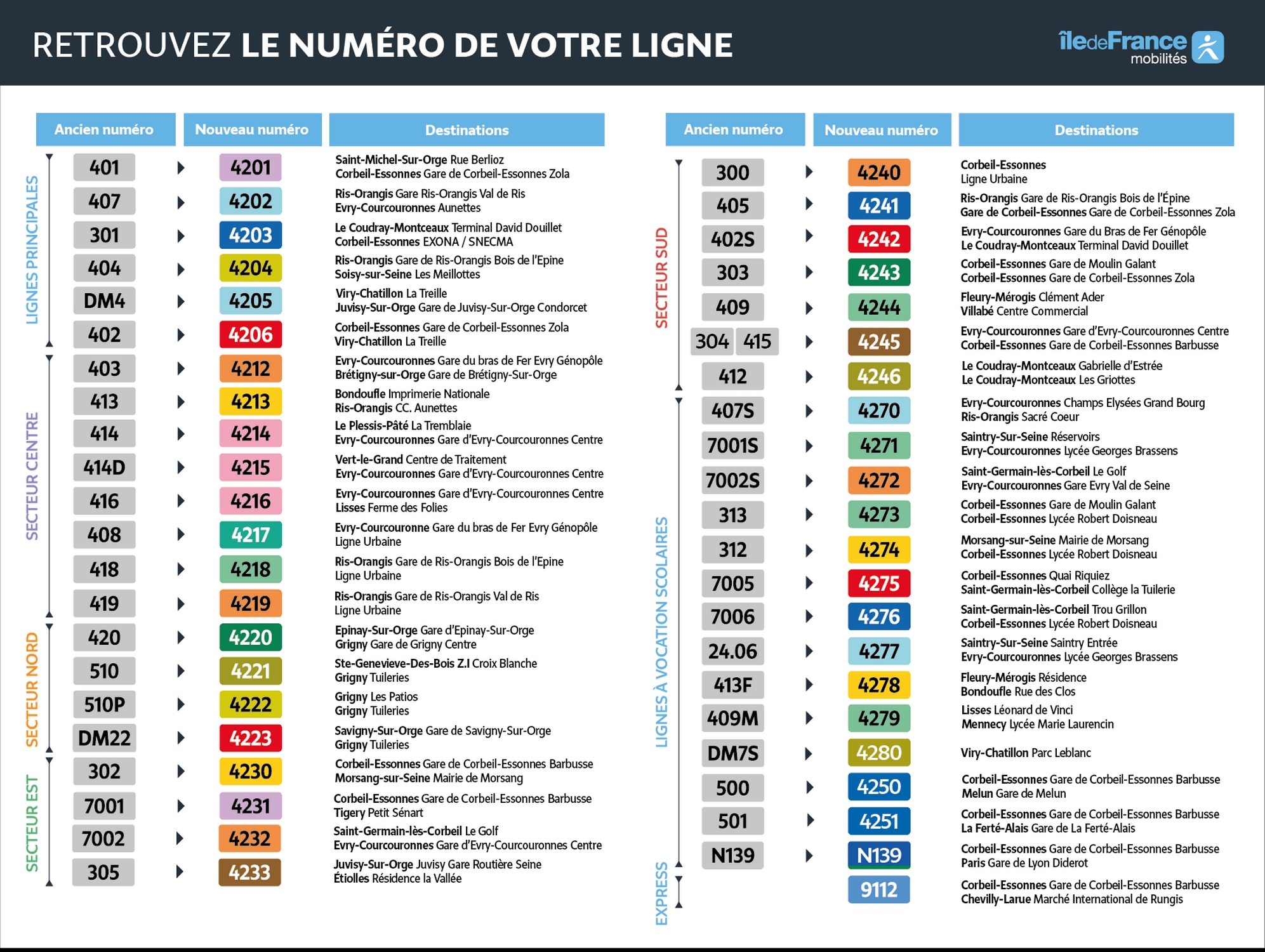 Connaitre les nouveaux numéros de vos lignes de bus – Corbeil-Essonnes